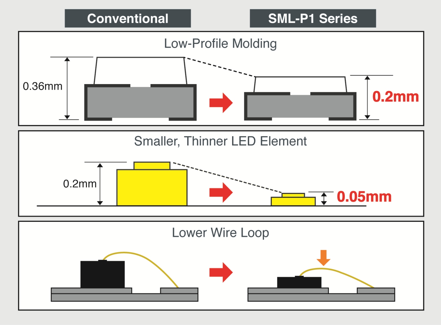 Class-leading Thin, Compact Chip LEDs