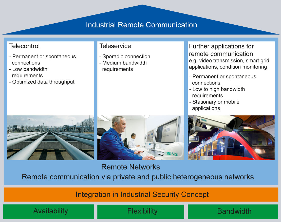 Remote Services in an Industrial Environment