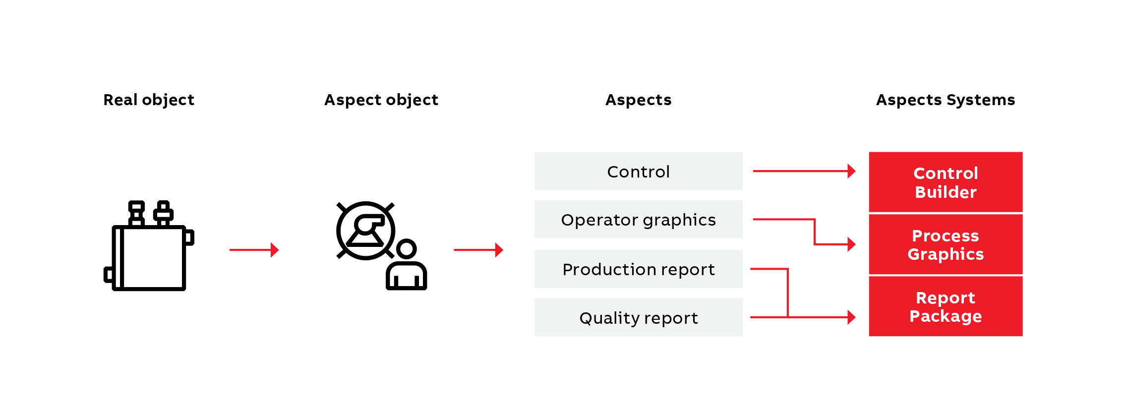 Beyond Boundaries: Aspect-Driven Approach for Total Plant Efficiency