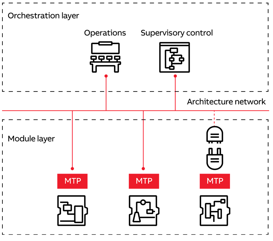 Modular Automation System