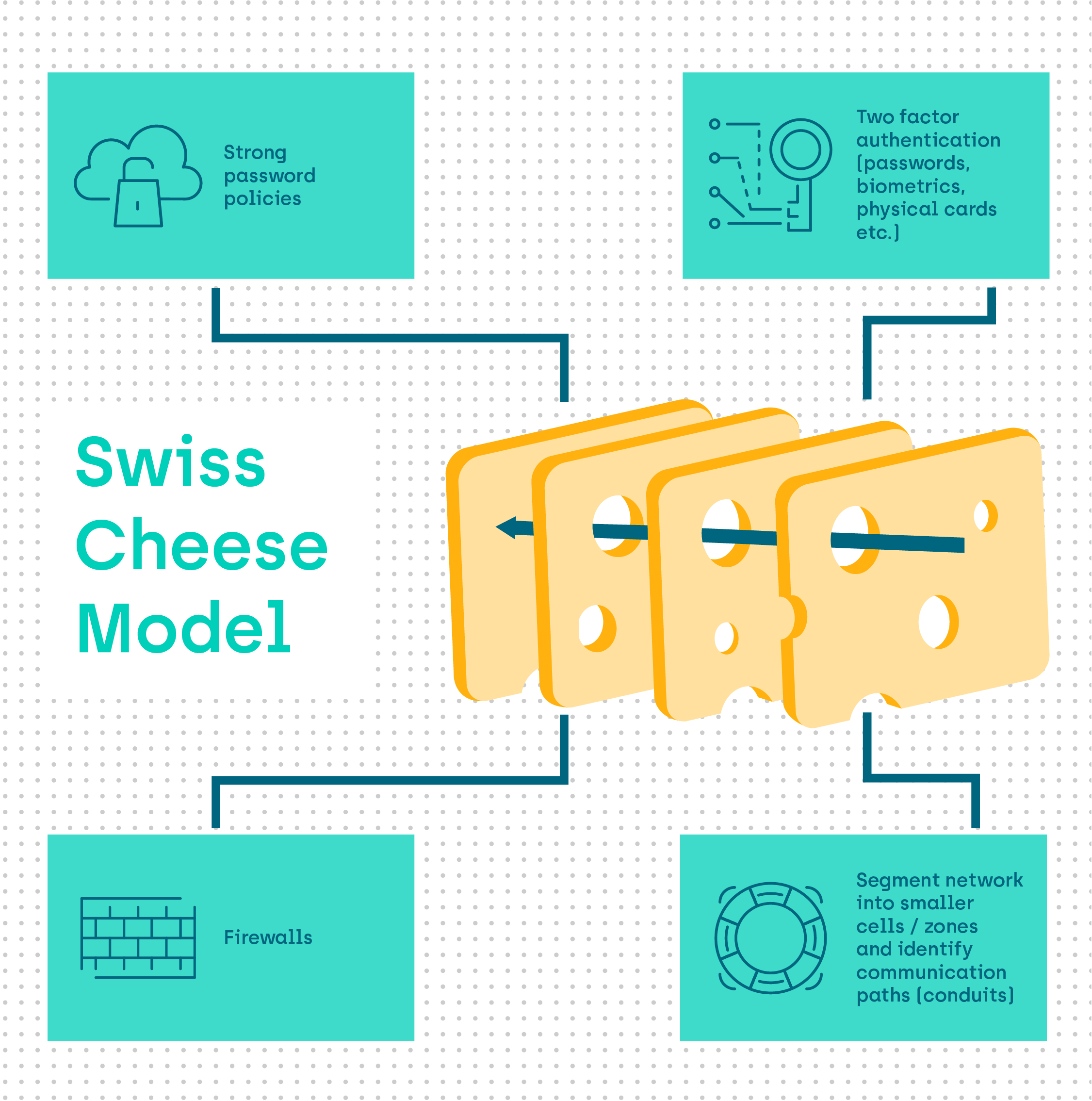 Addressing Security Concerns While Embracing Digitalization in Manufacturing