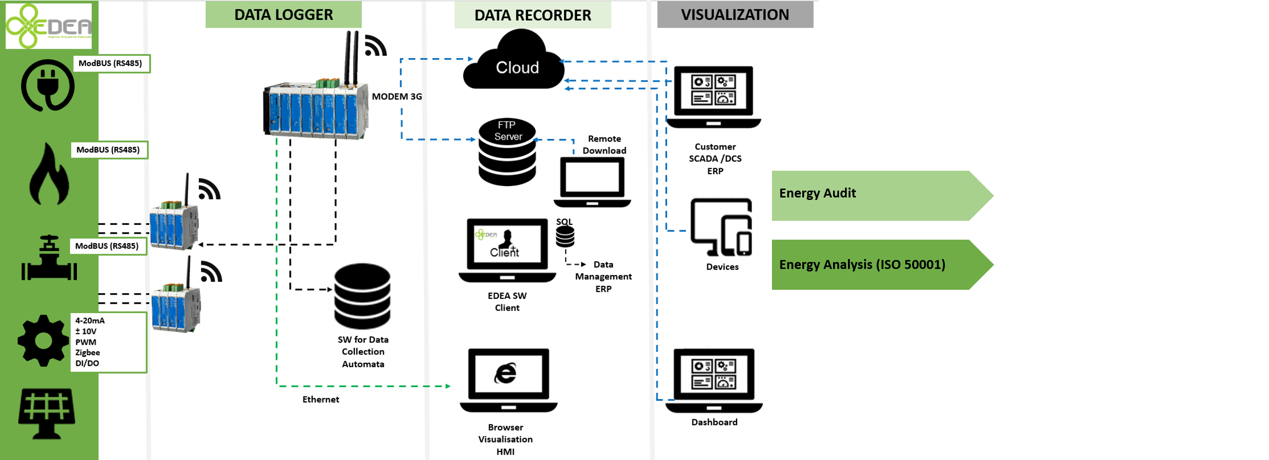Complete Solution for Energy Audit and Analysis
