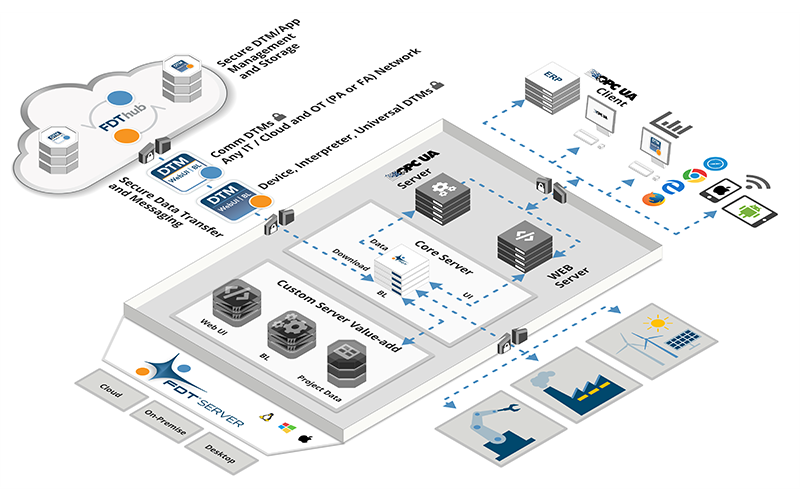 FDT IIoT Ecosystem to Connect and Empower Today's Intelligent ...