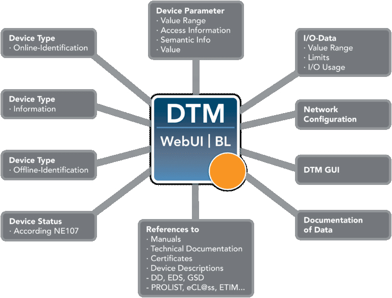 Smart Manufacturing Starts Data-driven FDT 3.0 Device Type Managers ...