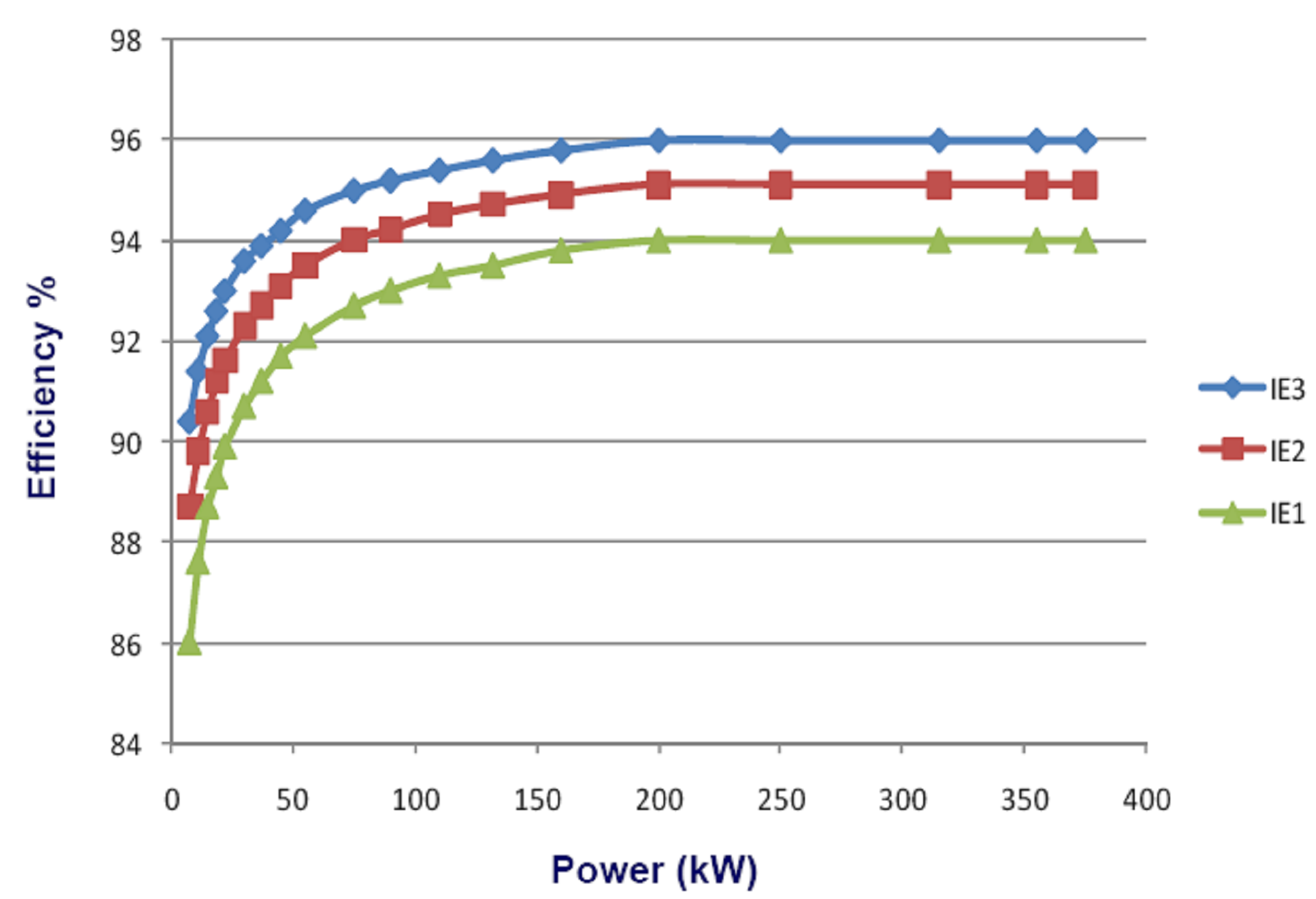 High efficiency motors