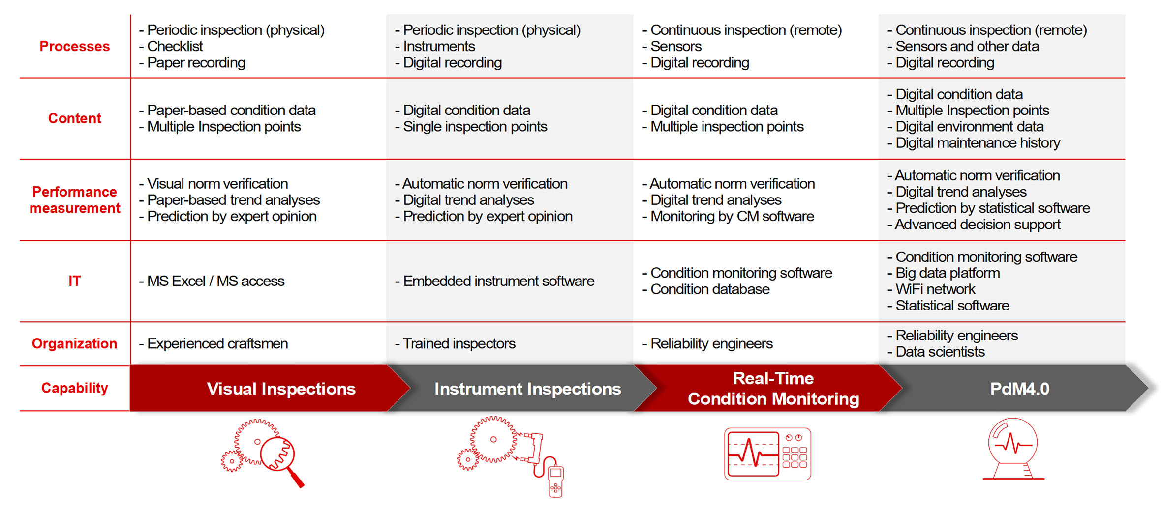 Embedded Intelligent Edge for Predictive Maintenance
