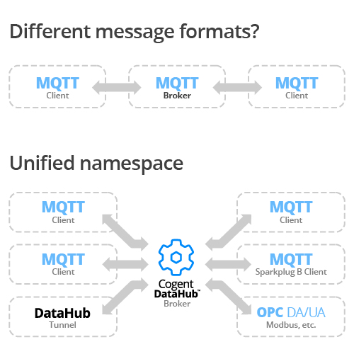 Smart MQTT Broker Parses Different Message Formats