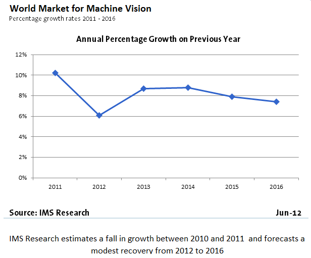 New Report Forecasts Slower Growth for Machine Vision