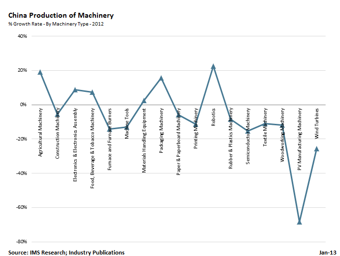 Chinese Machinery Production: 11 Percent Recovery in 2013
