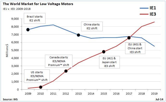 IE3 Premium Efficiency Revenues Accelerating Rapidly