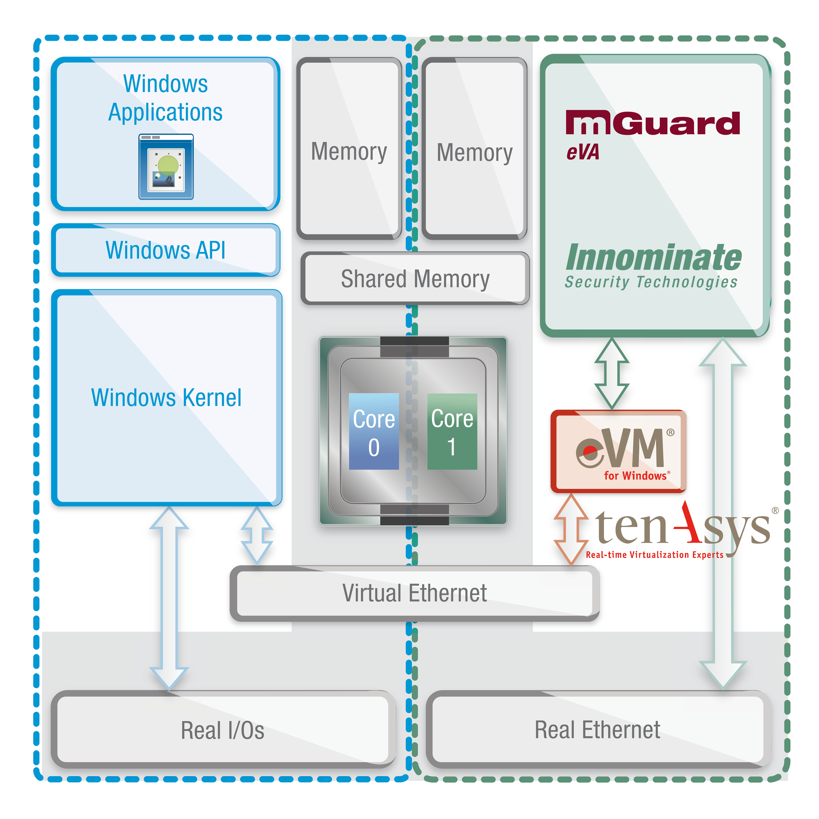 Embedded Virtual Security Appliance