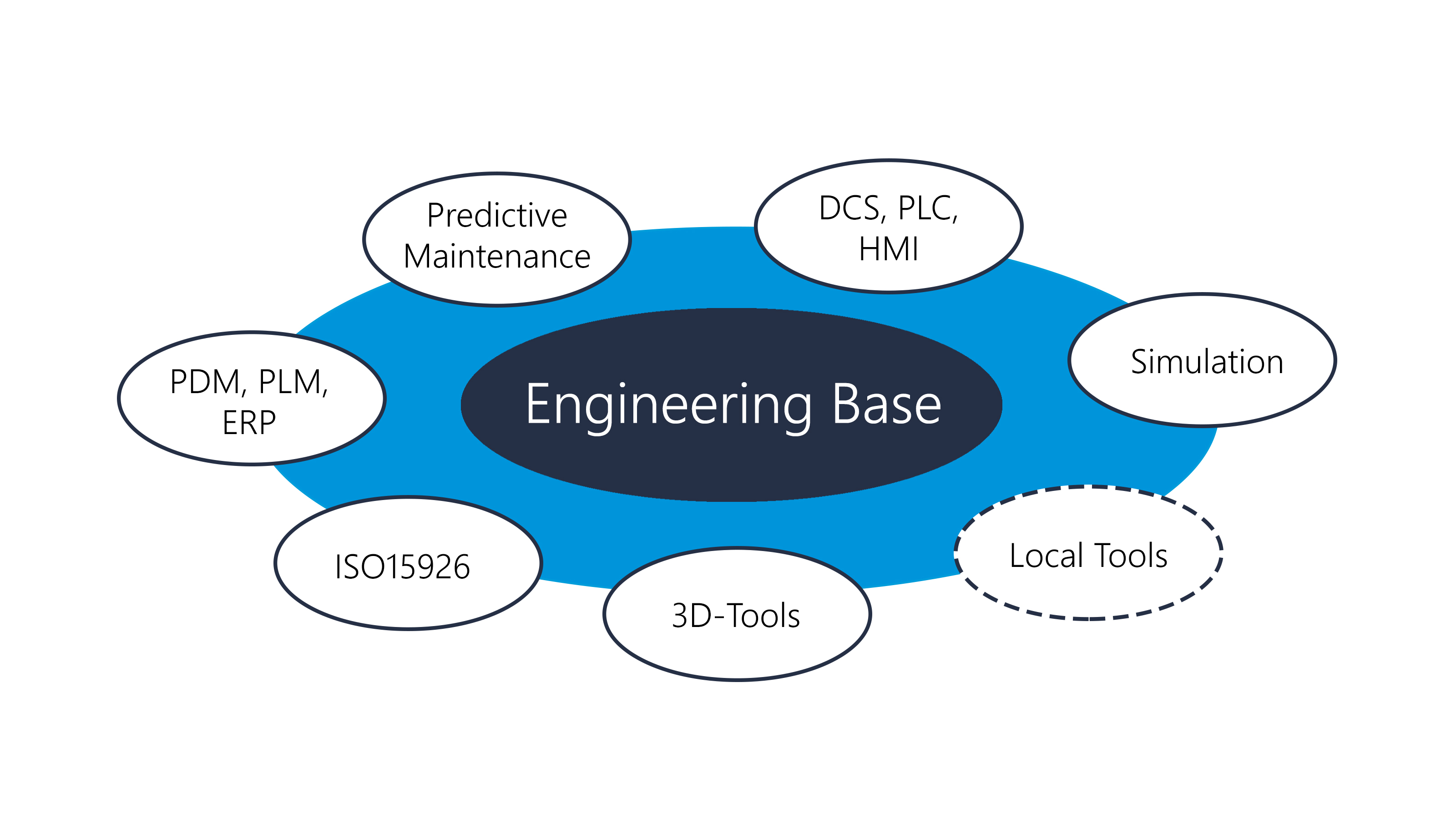 Engineering Data Exchange