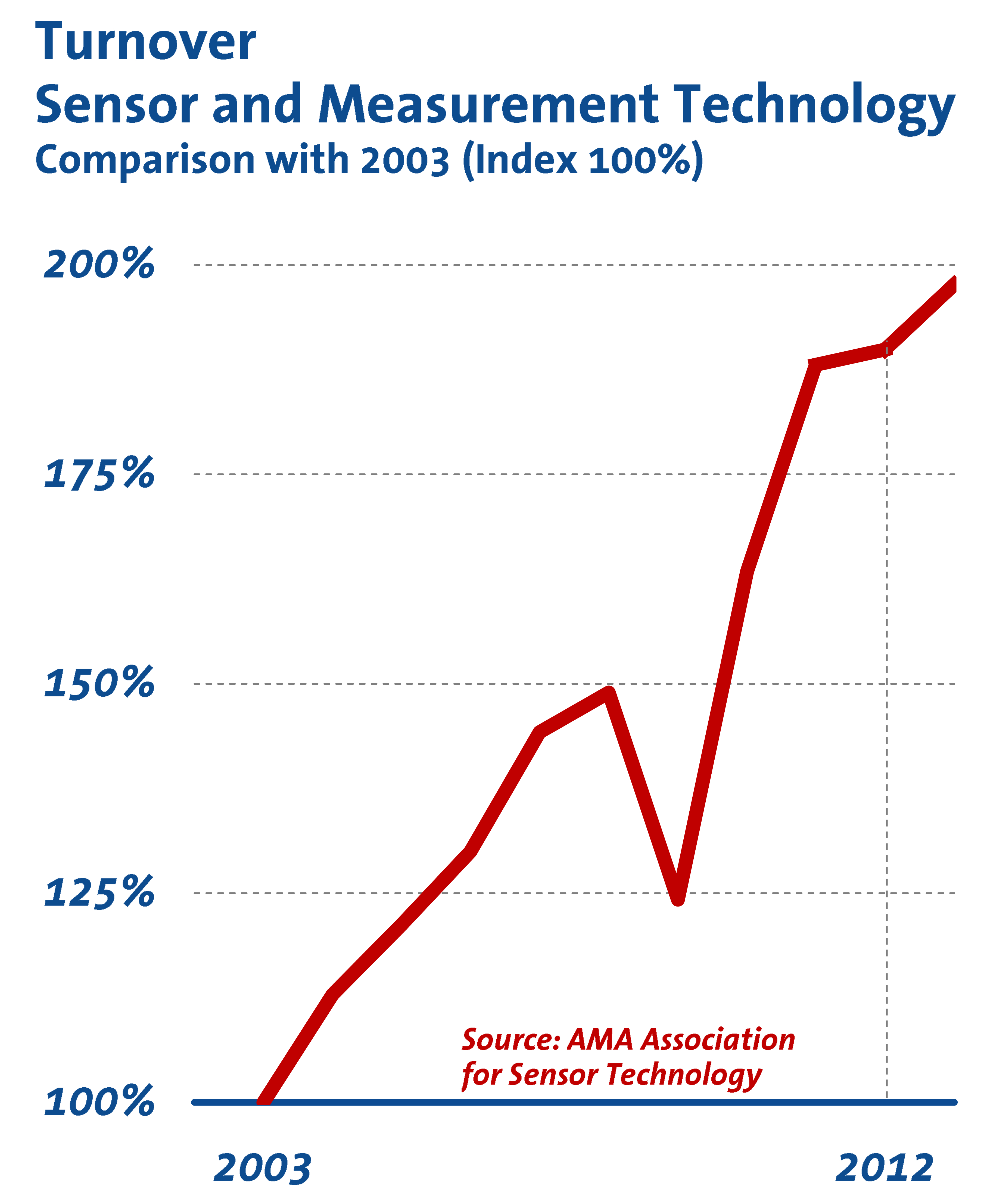 Industry Stable and Optimistic