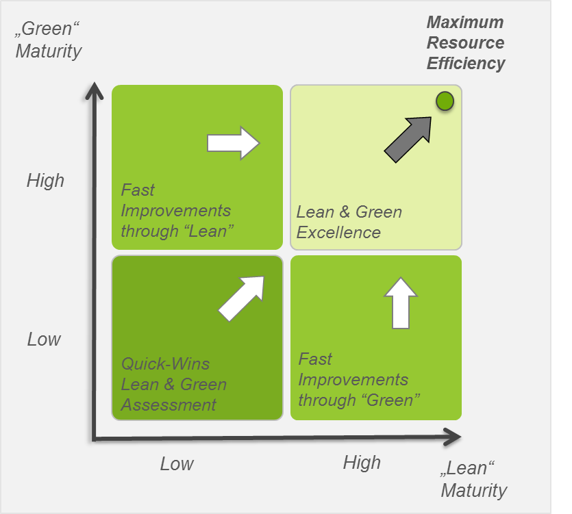 Top performers in resource efficiency