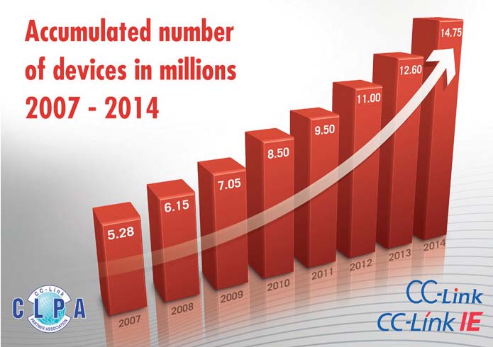 CC-Link for Global Installed Base