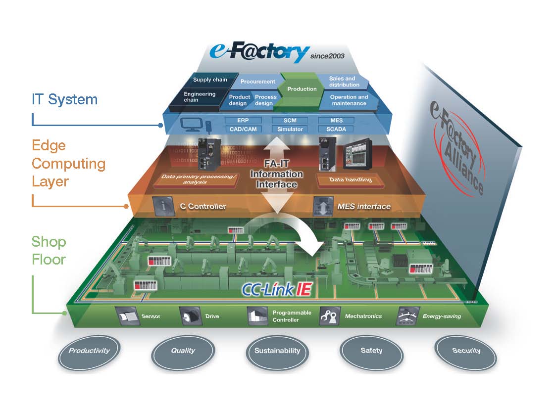 Connect everything with eFactory