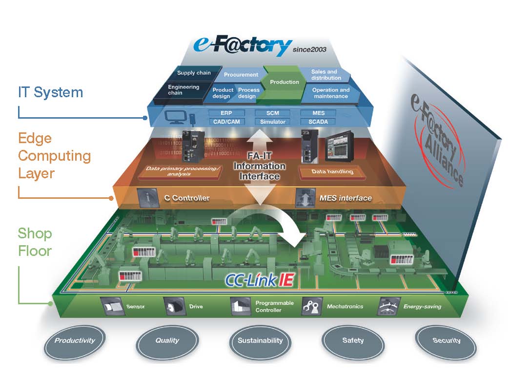 Take your Manufacturing to the Edge. Connect Everything