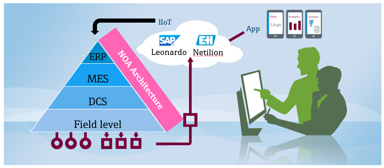 A Partnership to Optimize Operational Processes with a Digital Platform