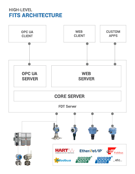 Improving Asset Health Monitoring to Boost Performance and Scalability