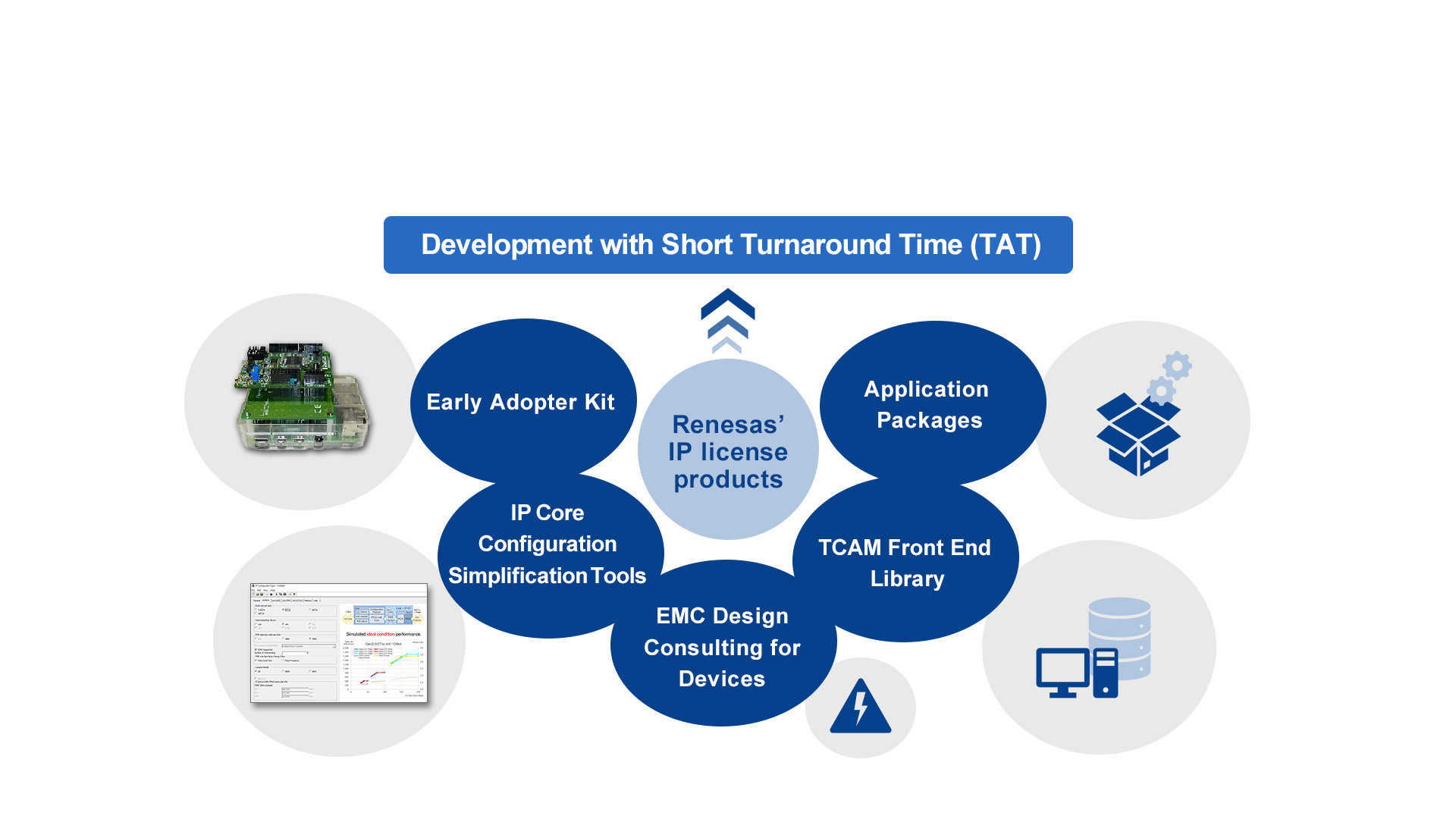 Simplified Incorporation of IP in Device Development
