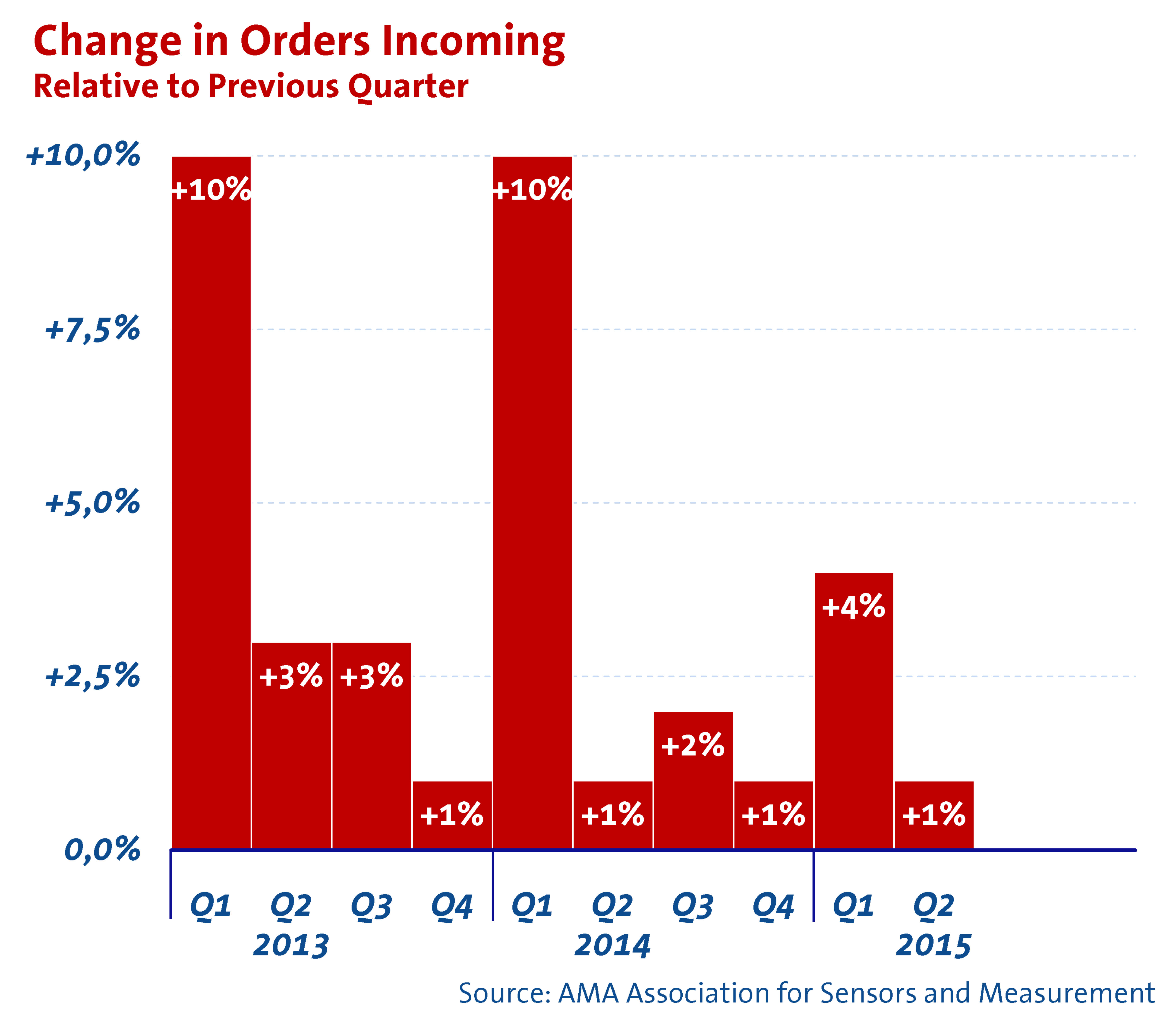 Slight Drop in Revenue for the Sensor and Measurement Industry