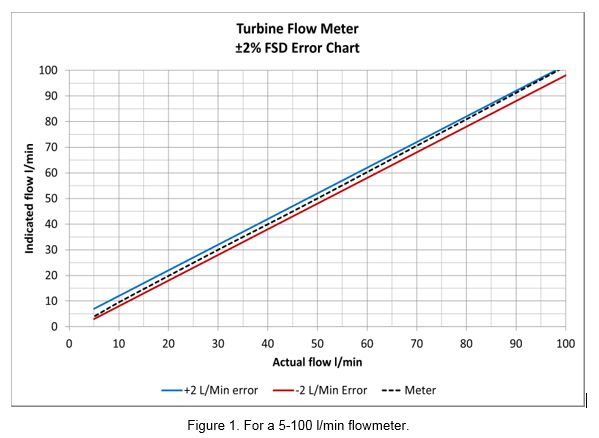 Flow Meter K Factor Chart