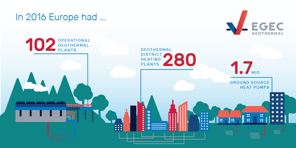 EGEC Published its Report on European Geothermal Sector