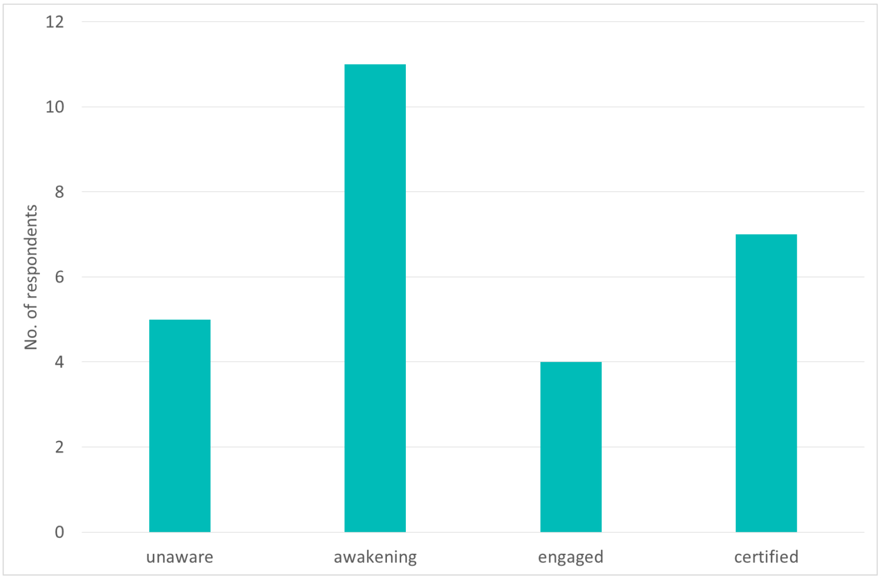 Current Levels of Energy Management