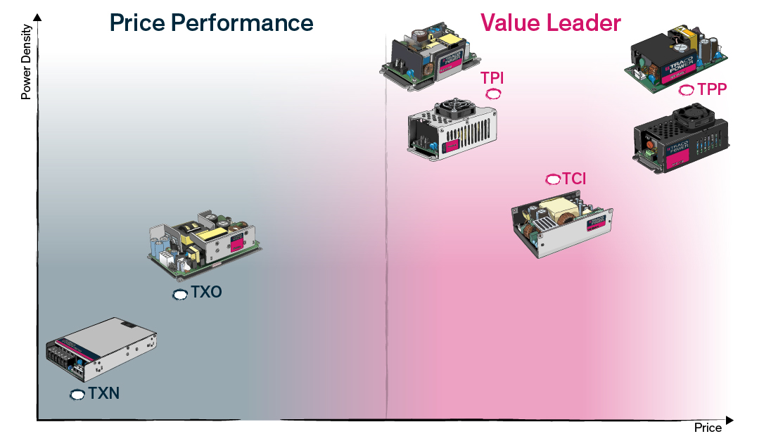 Versatile Open-Frame and Enclosed Power Supplies