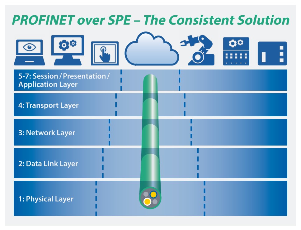 Consistent Solution from Plug to Data Link