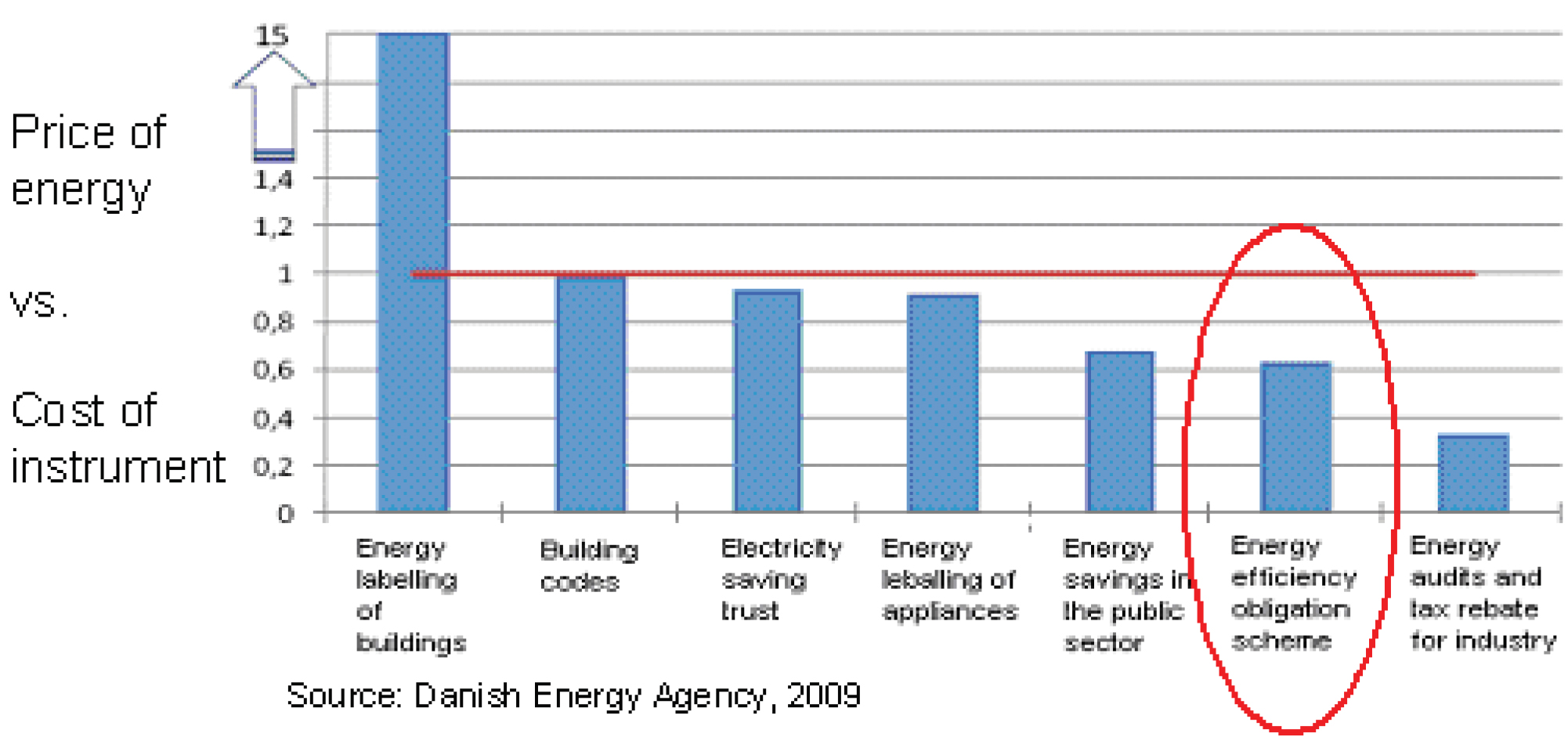 Danish Energy Efficiency Obligations